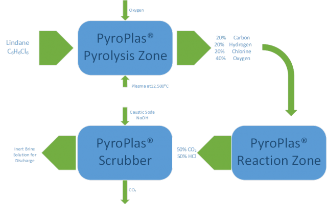 pyroplas-working principle-flowchart - econ industries services GmbH