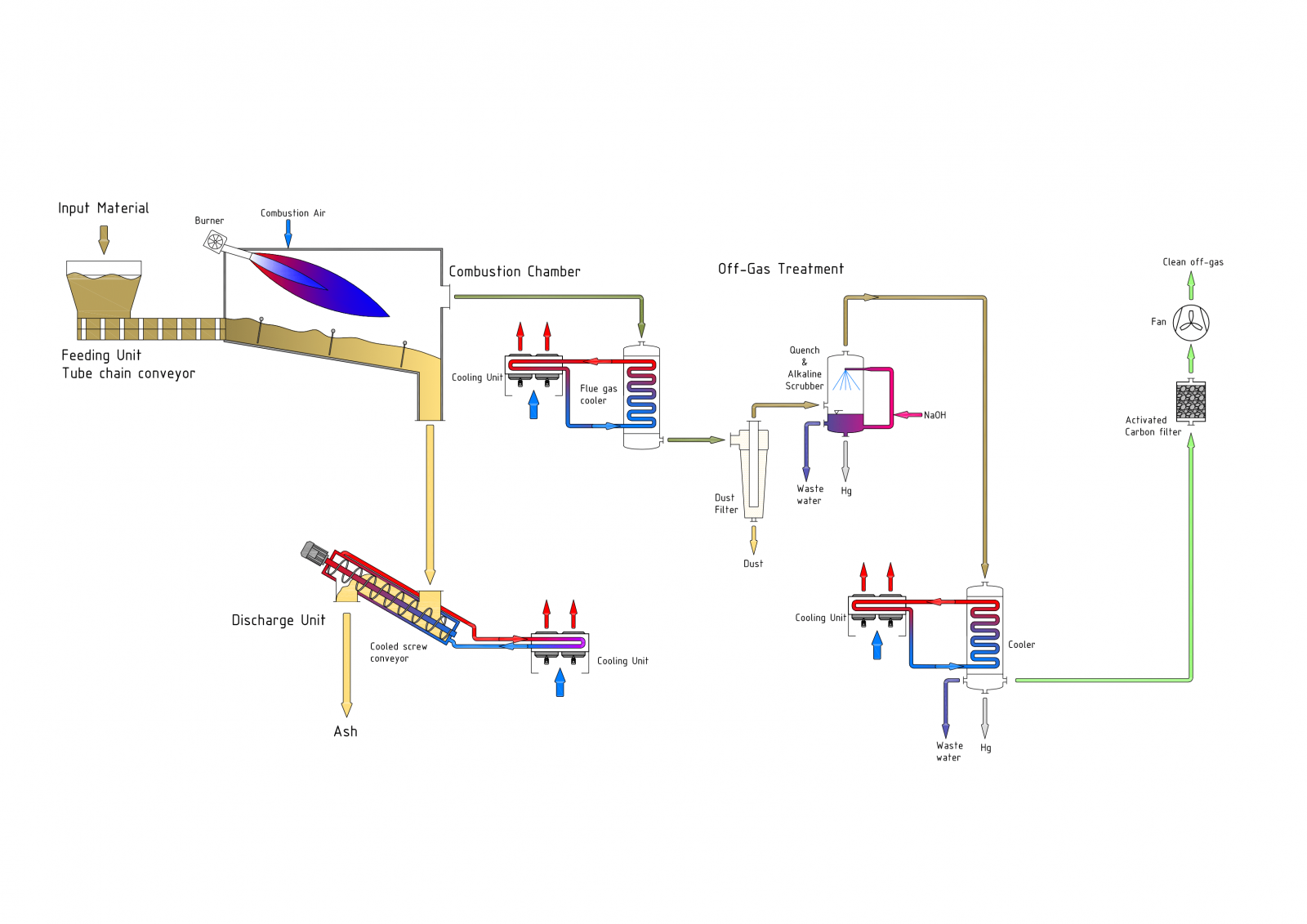 High Temperature Treatment - econ industries services GmbH